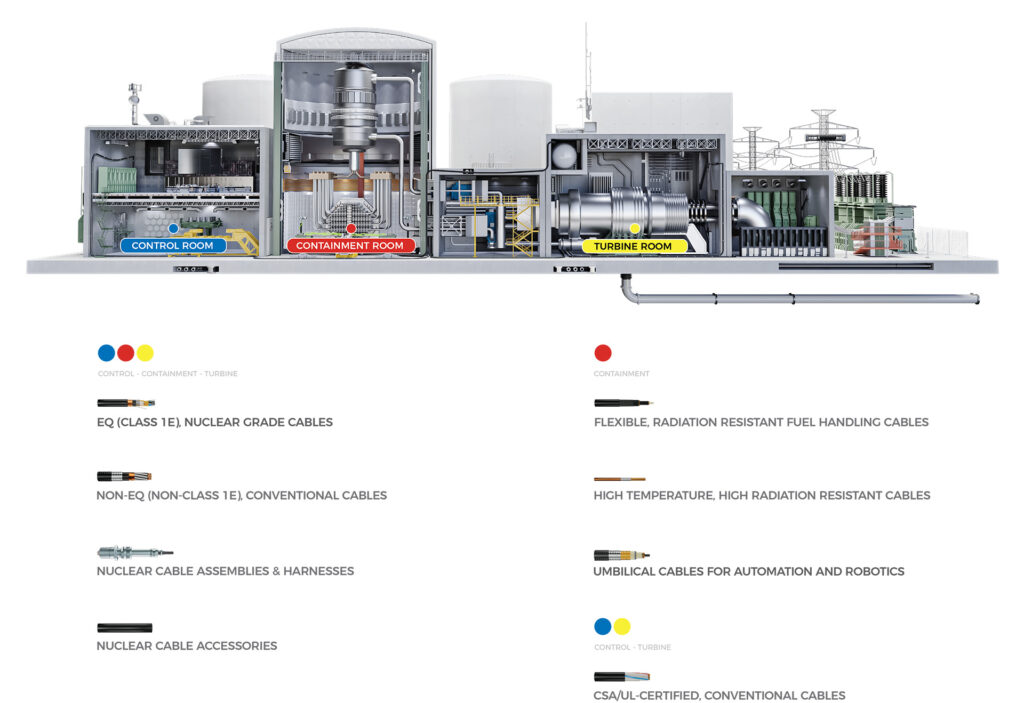Shawflex Nuclear Cables & Assemblies | EQ/Class 1E & Non-EQ Solutions