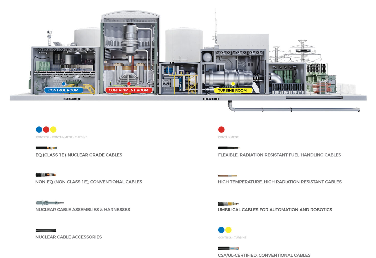 Shawflex Nuclear Cables & Assemblies | EQ/Class 1E & Non-EQ Solutions